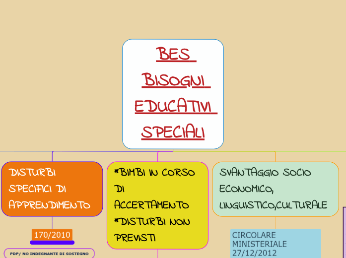 BES BISOGNI EDUCATIVI SPECIALI - Mind Map